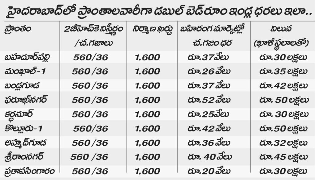 సర్కారు ఇచ్చిన ఆస్తి 50 లక్షలు!-Namasthe Telangana