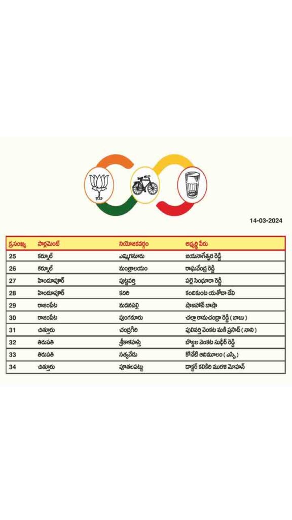 TDP Second List | 34 మందితో టీడీపీ రెండో జాబితాను విడుదల చేసిన ...
