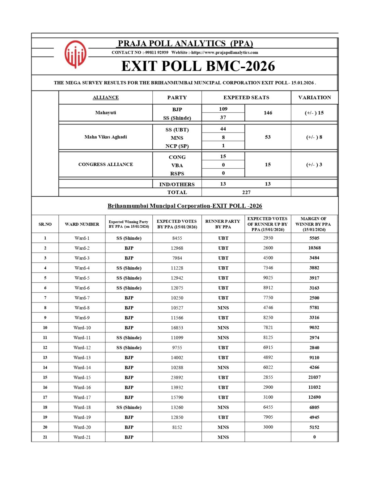BMC Exit Polls | చతికిలపడ్డ కాంగ్రెస్.. మహారాష్ట్ర మున్సిపల్ ...