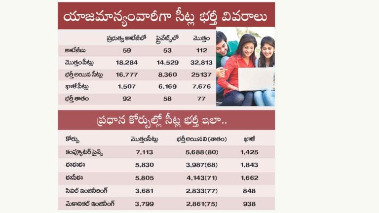 Polytechnic Colleges | ప్రభుత్వ పాలిటెక్నిక్‌ కాలేజీలకే జై.. ప్రభుత్వ ...